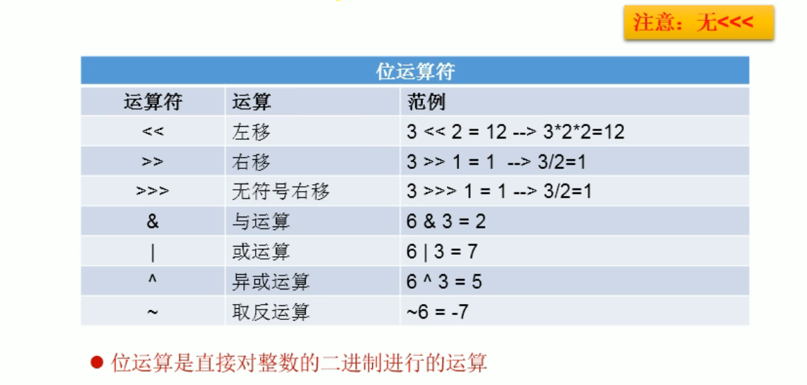 Java基础语法位运算符与三元运算符与顺序结构java 位运算结构 Csdn博客