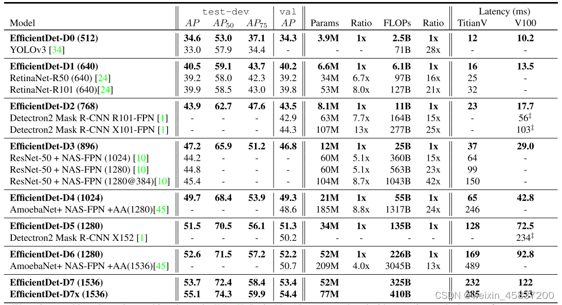 EfficientDet: Scalable and Efficient Object Detection论文笔记_bifpn的缺点-CSDN博客