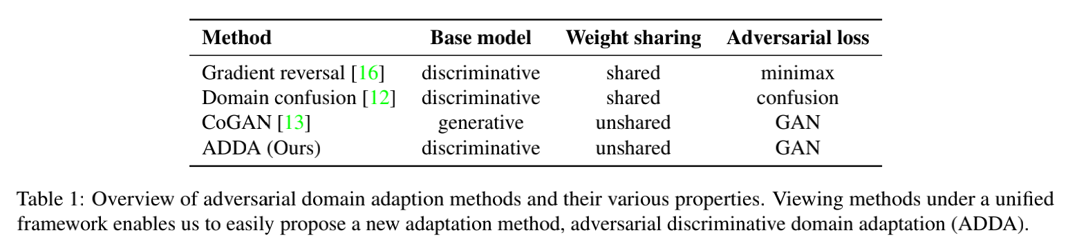 Adversarial Discriminative Domain Adaptation阅读笔记(详细)_adda阅读笔记-CSDN博客