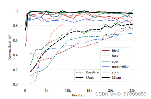 Few-shot Object Detection via Feature Reweighting【阅读笔记】【小样本目标检测】_基于元学习的小样本钢丝绳表面损伤目标检测-CSDN博客