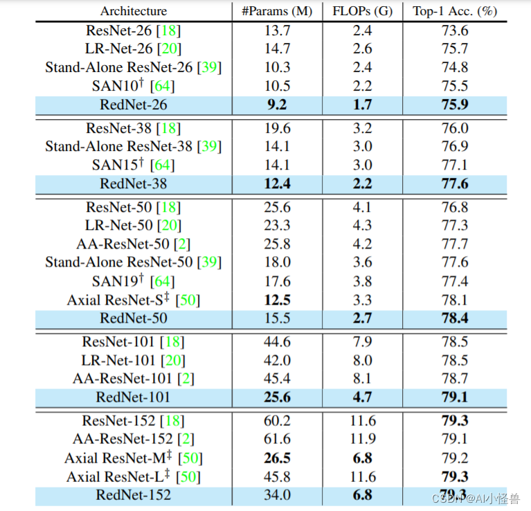涨点神器！Yolov5/Yolov7改进Involution(内卷)，可构建用于视觉识别的新一代神经网络！涨点显著！_involution加入 ...