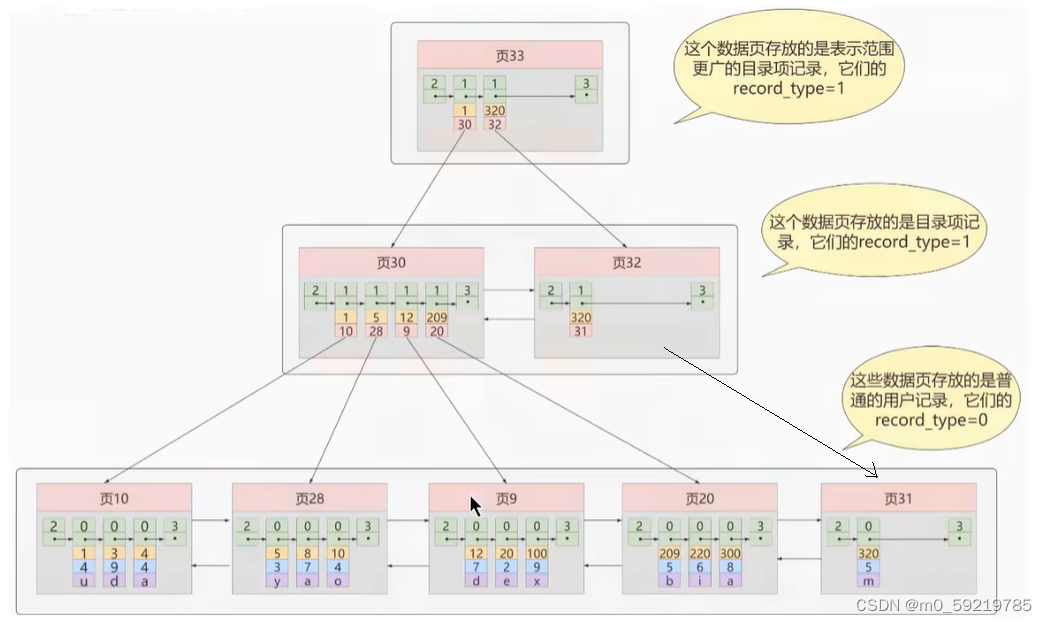 Mysql索引的数据结构mysql主键索引树存的数据和表数据是一样的吗 Csdn博客