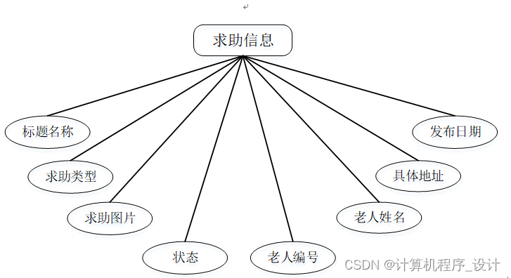 附源码 基于jsp的空巢老人志愿管理系统y29sg9计算机毕设jsp空巢老人看护系统用例图 Csdn博客