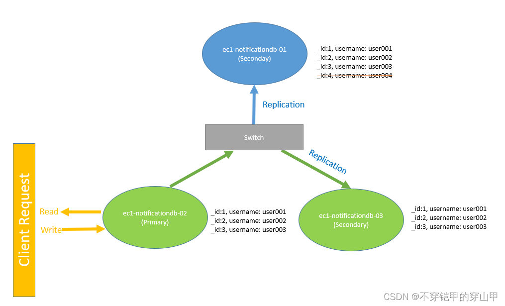 MongoDB副本集的回滚(Rollbacks)机制验证_mongo 主库宕机 rollback-CSDN博客