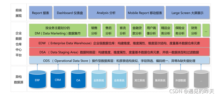 数据仓库系列之etl中常见的增量抽取方式数仓抽数原理 Csdn博客