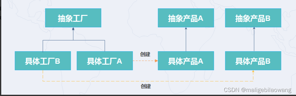 设计模式:抽象工厂模式(java实现)java开发抽象工厂 Csdn博客