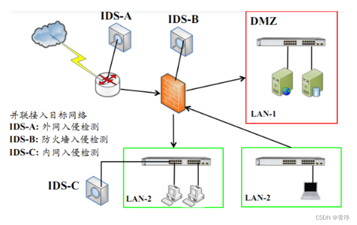 IDS简介-CSDN博客