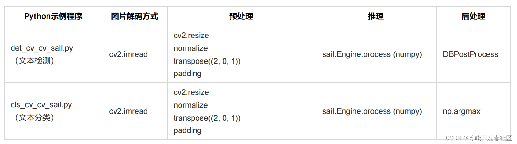 基于PP-OCR的文字识别算法移植与测试_ppocr 测试-CSDN博客