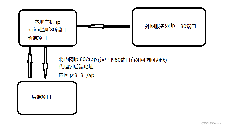 内网穿透加nginx 实现一条隧道部署前后端项目怎么内网穿透前端后端 Csdn博客 0827