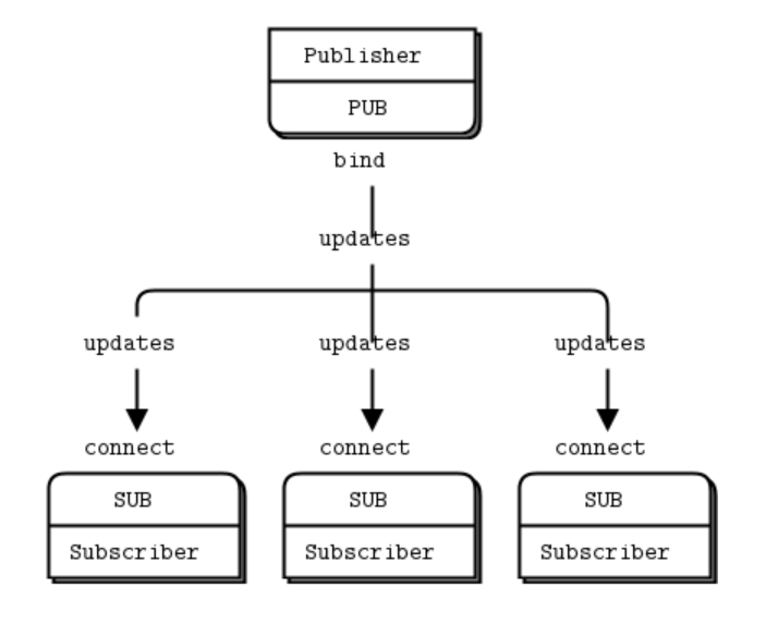 ZMQ是啥？咋用？有教程吗？有demo吗？|||有|||_libzmq3和libzmq5的区别-CSDN博客