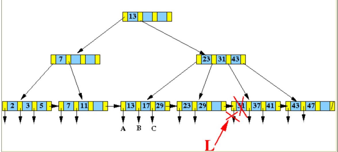 Cmu 15 445实验记录（三）：project 2 Btree的插入与删除cmu 15 445 B Csdn博客 