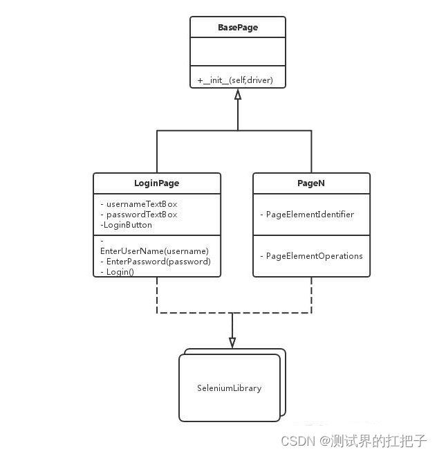 3分钟手把手带你搭建基于selenium的自动化框架selenium框架搭建 Csdn博客