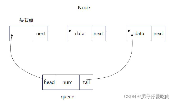 【数据结构】栈(stack)、队列(queue)【顺序栈+可扩容顺序栈+链式栈】【循环可扩容队列+链式队列】（C语言代码）_存储扩展节点 队列-CSDN博客