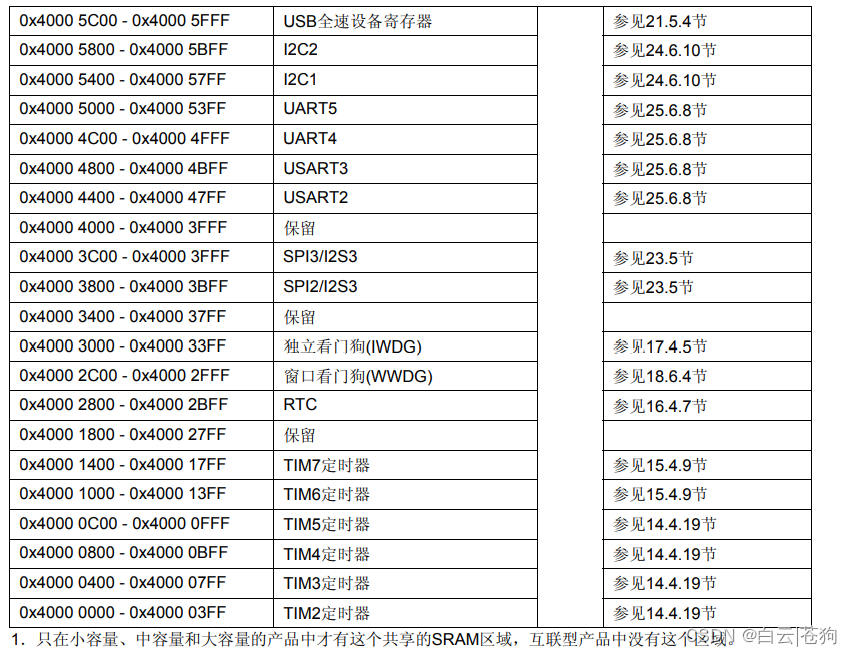 使用寄存器和汇编的方式编写led点灯程序stm32汇编语言点亮led Csdn博客