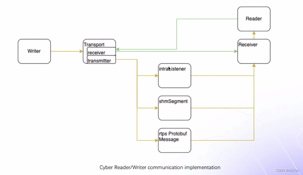 Apollo星火计划学习笔记——第三讲Apollo Cyber RT模块详解与实践_cyberrt架构-CSDN博客