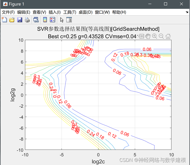 基于网格搜索优化的支持向量机(SVM)电力负荷回归预测——附代码_基于网格搜索的k折交叉验证支持向量机回归matlab-CSDN博客