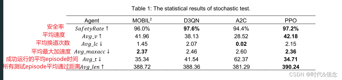 Benchmarking Lane-changing Decision-making for Deep Reinforcement Learning_decision making of ...