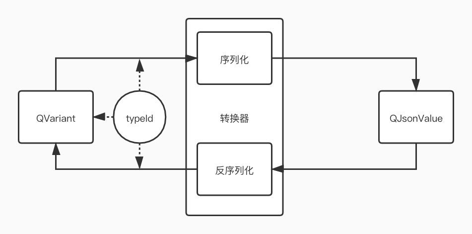 33 Qt Rest 网络数据序列化 Csdn博客 