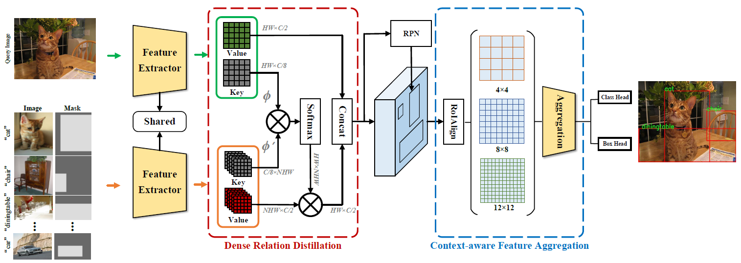 Dense Relation Distillation with Context-aware Aggregation for Few-Shot Object Detection (2021 ...