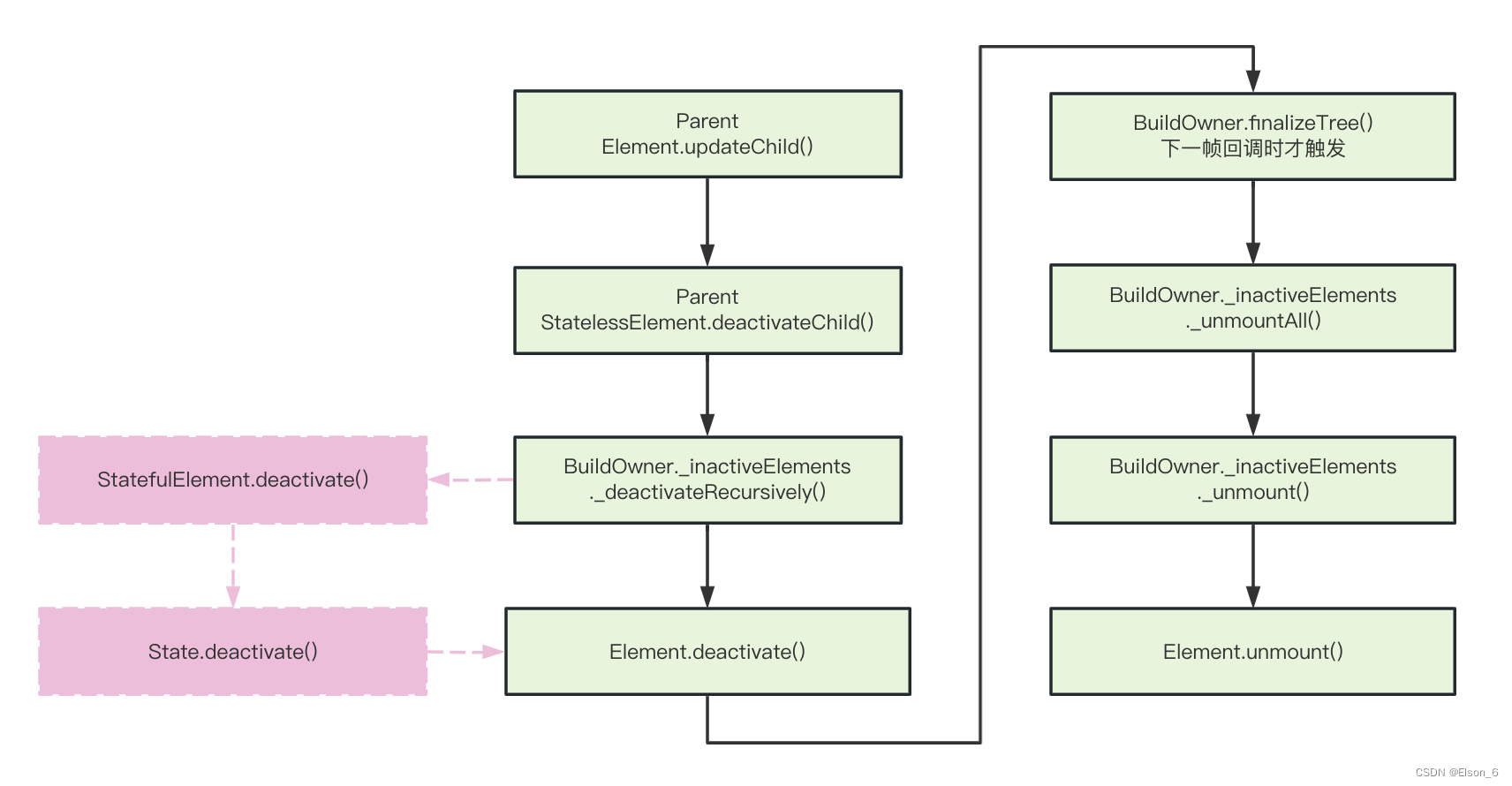 Flutter渲染机制(二)：Element_flutter条件渲染-CSDN博客
