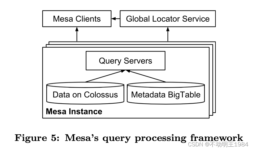 Mesa: 跨区域复制的，近实时的，可扩展的数据仓库_mesa系统-CSDN博客