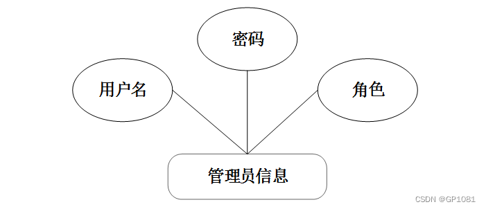 Ssm基于web课堂签到管理系统sv5j0【独家源码】计算机毕业设计问题的解决方案与方法 Csdn博客