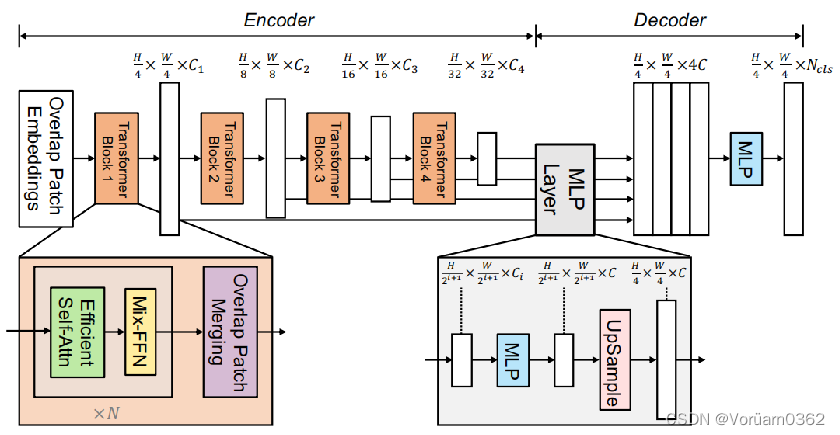 【论文讲解】SegFormer: Simple and Efficient Design for Semantic Segmentation ...