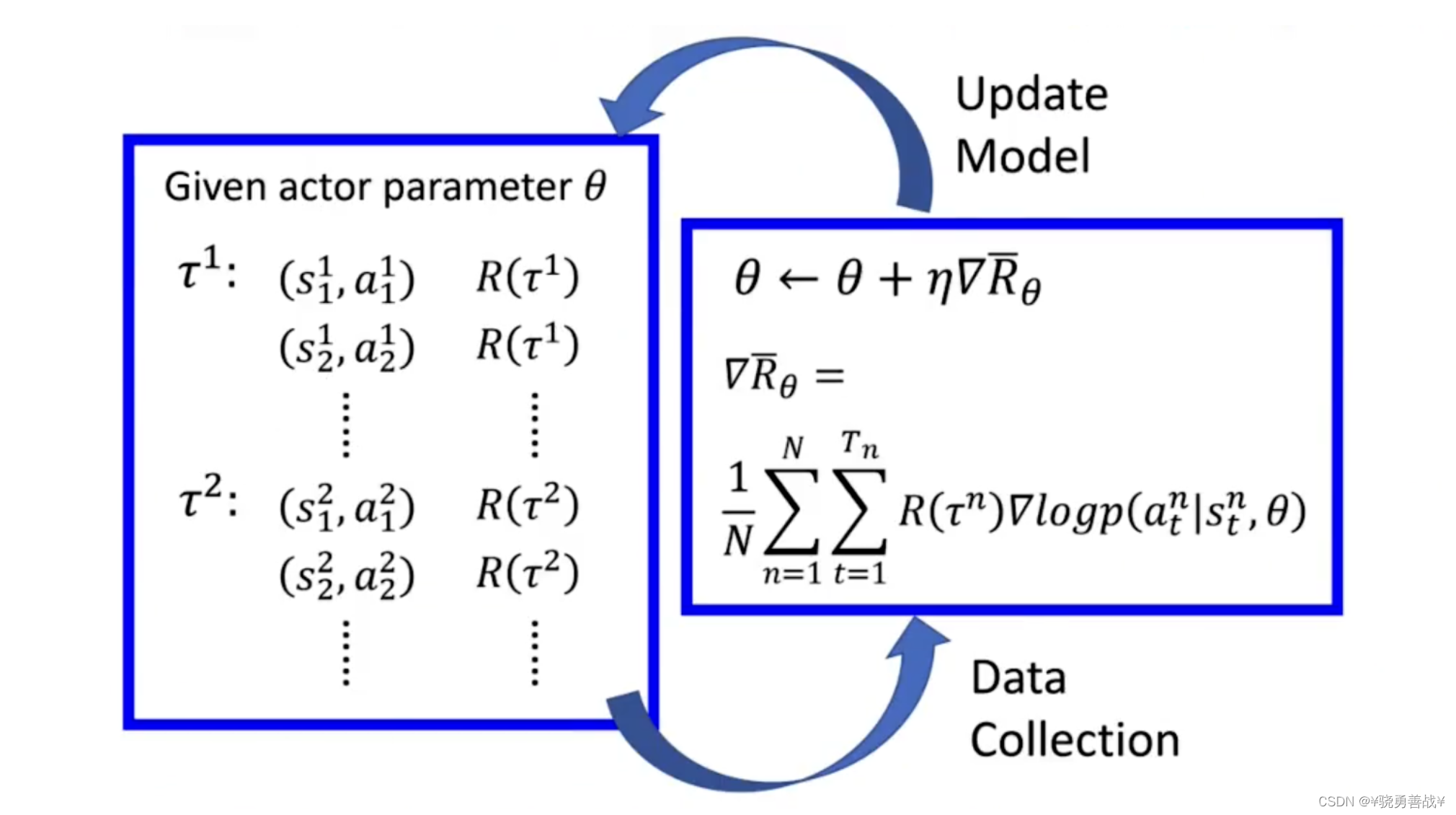 强化学习_PG算法实现CartPole-v1-CSDN博客