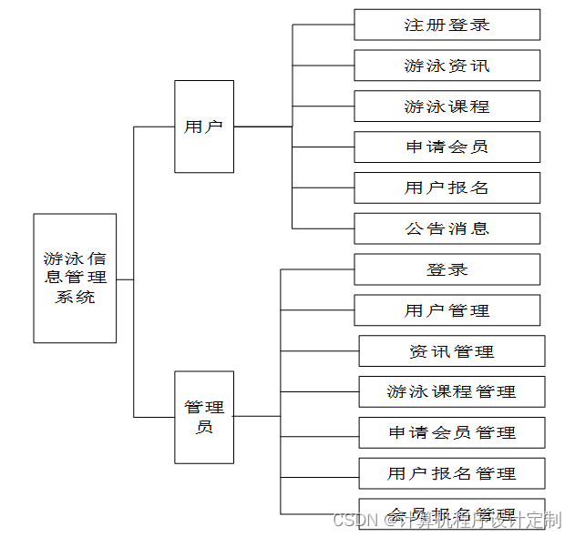 Springboot基于web的游泳馆信息管理系统毕业设计源码281444基于spring游泳馆管理系统 Csdn博客