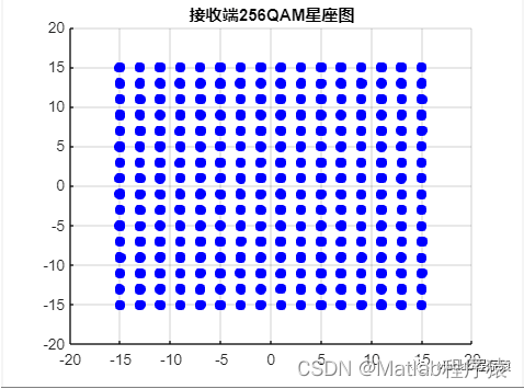 【MATLAB源码-第3期】基于MATLAB的256QAM误码率曲线，使用IQ调制解调，以及星座图展示。_qam256函数 matlab-CSDN博客