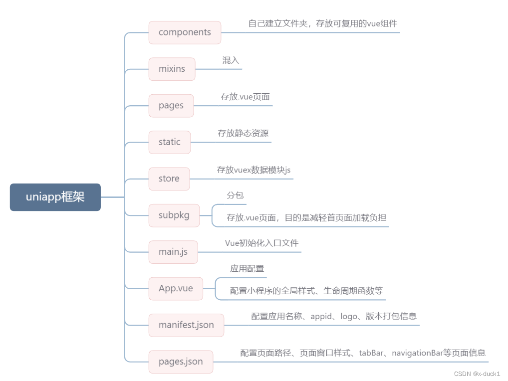 小娴商城学习总结_uni-goods-nav-CSDN博客