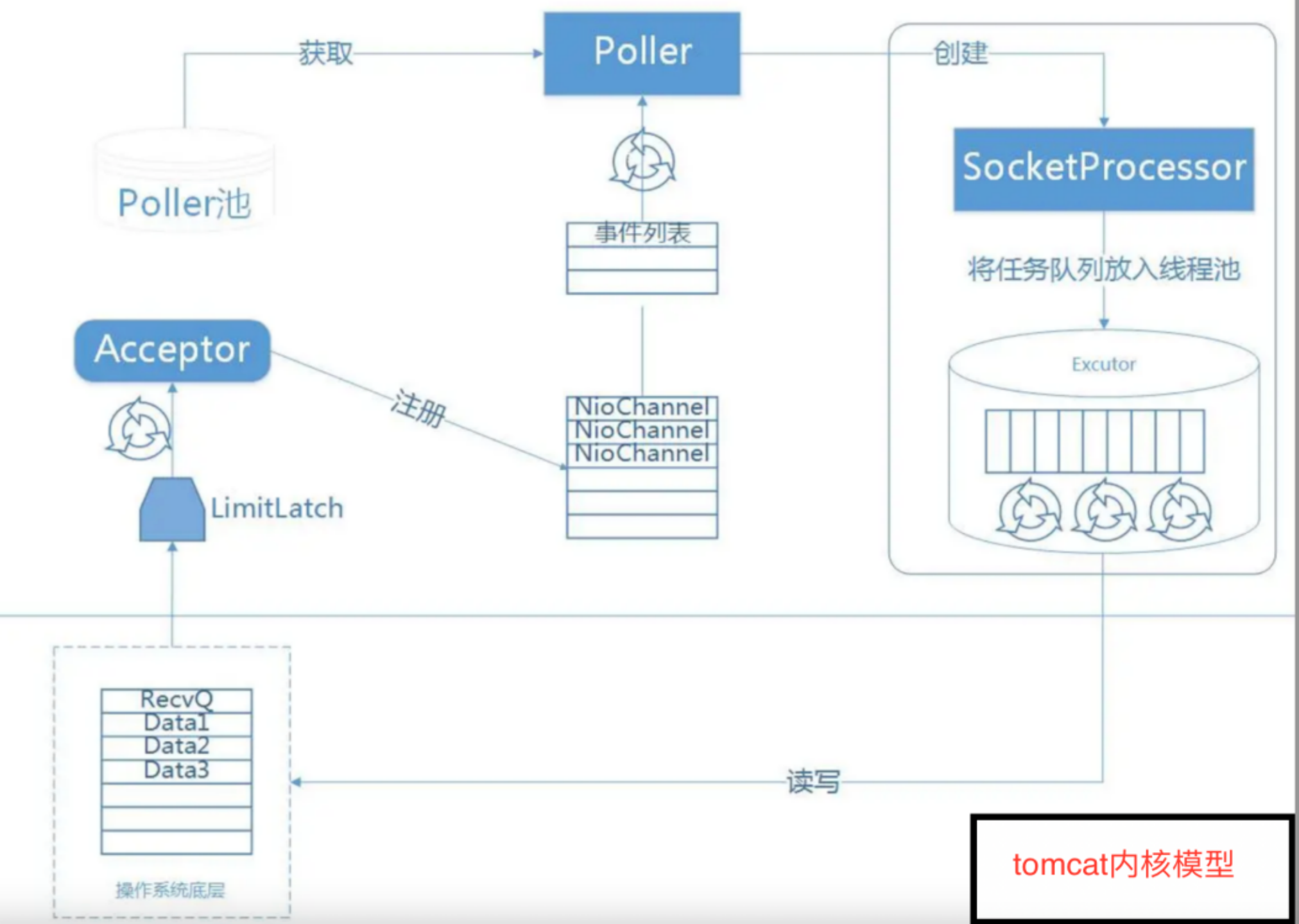 高性能服务中间件Tomcat工作原理解析(一)_tomcat中间件原理-CSDN博客