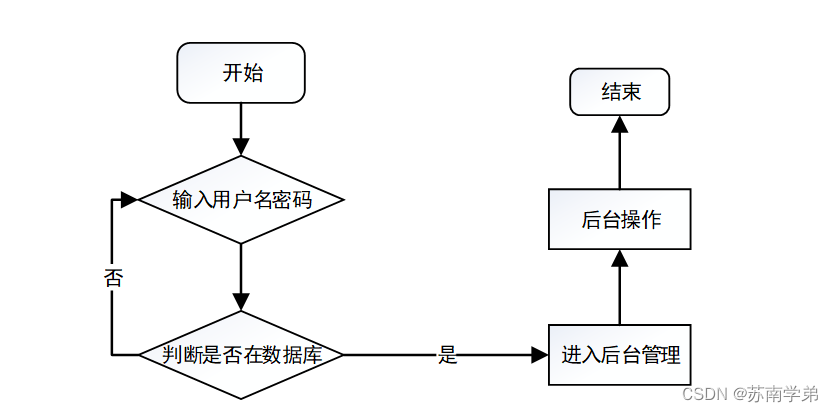 附源码 Javassm计算机毕业设计智能仓储进出货管理系统【源码数据库lw部署】用java写库房出入货物 Csdn博客 