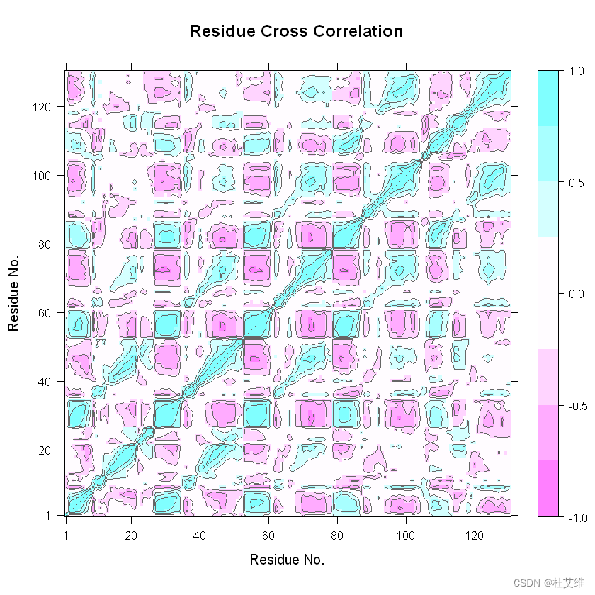 动态互相关矩阵DCCM_dccm分析-CSDN博客