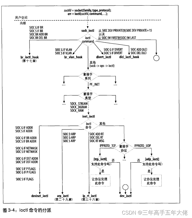 深入理解linux网络技术内幕学习笔记第三章：用户空间与内核接口 Linux 内核 用户太接口 Csdn博客