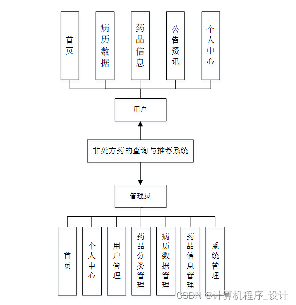 计算机毕业设计ssm非处方药的查询与推荐系统【附源码数据库】非处方药品推荐系统功能性需求分析用例图 Csdn博客