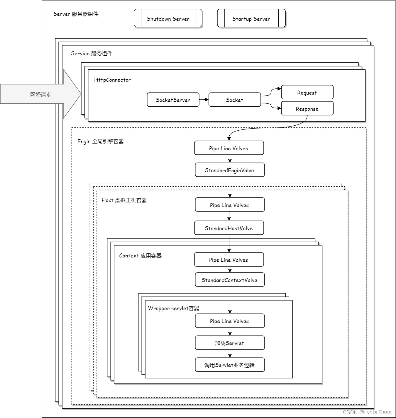 Tomcat组件及处理HTTP的请求过程与加载Spring容器_tomca接收处理请求-CSDN博客