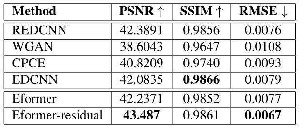 Eformer: Edge Enhancement based Transformer for Medical ImageDenoising ...