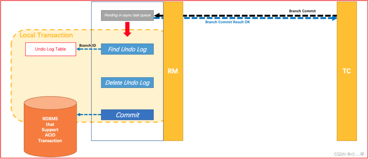 Seata 2PC-＞改进_seata 解决2pc的问题-CSDN博客