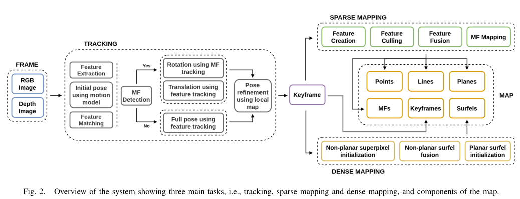 ManhattanSLAM:论文笔记_manhattanslam: robust planar tracking and mapping -CSDN博客