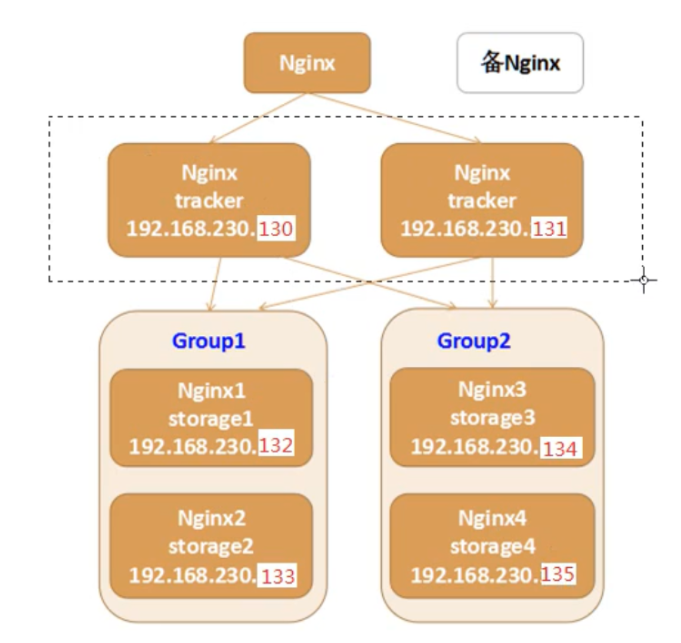 FastDFS单机、单节点和多节点集群部署文档_dfs多节点部署-CSDN博客
