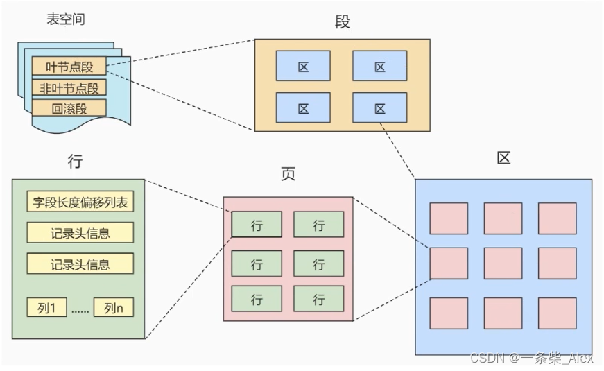 Mysql ——区、段、表空间 、碎片区mysql 段和区 Csdn博客 