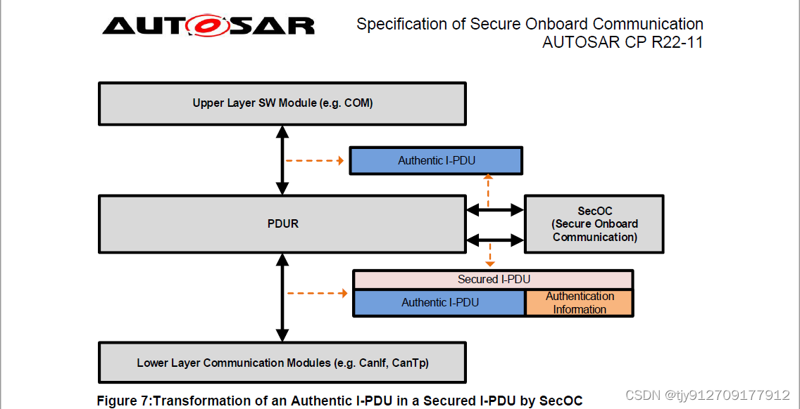 【功能安全】：SecOC_新鲜度值重同步-CSDN博客
