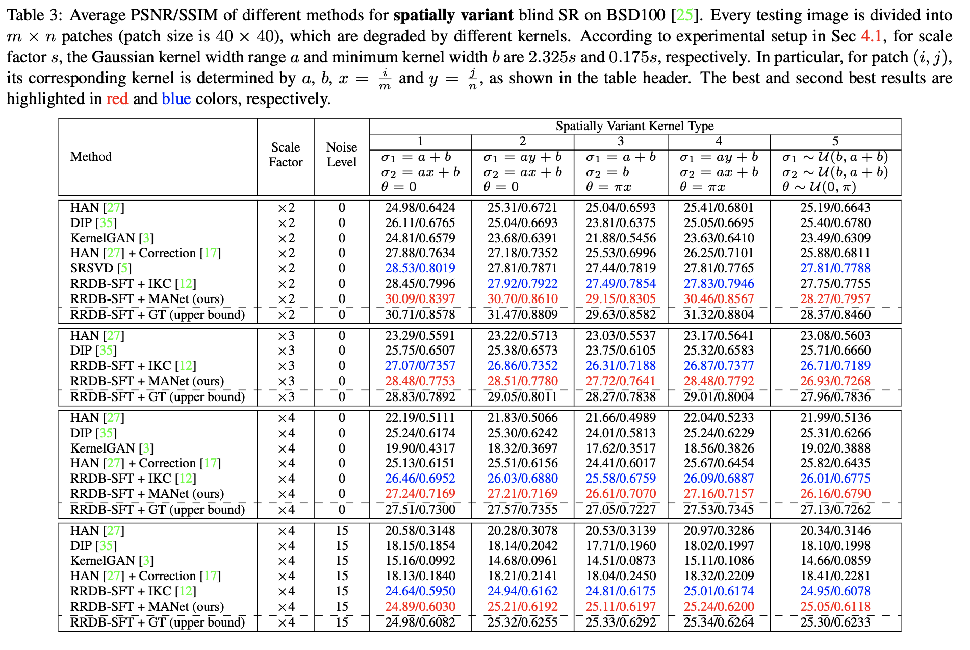 ICCV21 Mutual Affine Network for Spatially Variant Kernel Estimation in Blind Image Super ...
