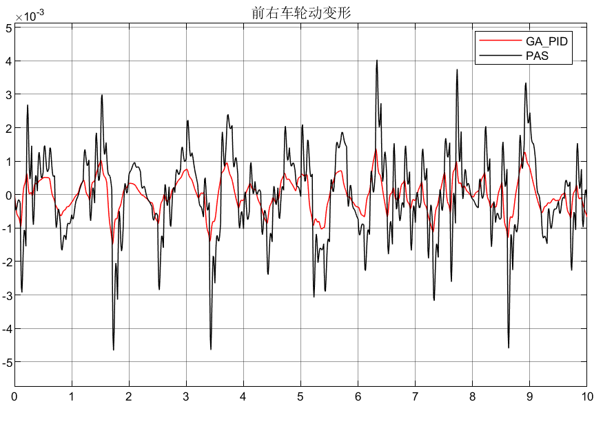 基于遗传算法和粒子群算法的2、4、7自由度悬架pid控制仿真分析mr 邹的博客 Csdn博客