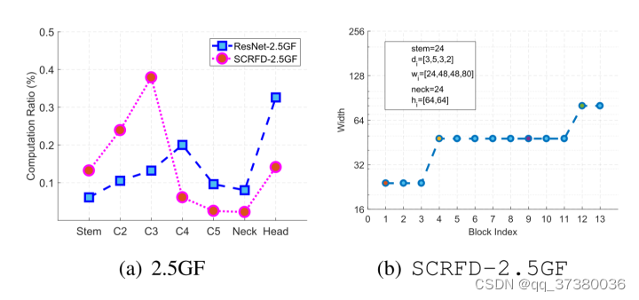 SCRFD: Sample and Computation Redistribution for Efficient Face Detection_sample and computation ...