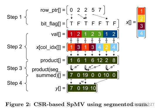 SPMV基础-1_spmv算法-CSDN博客