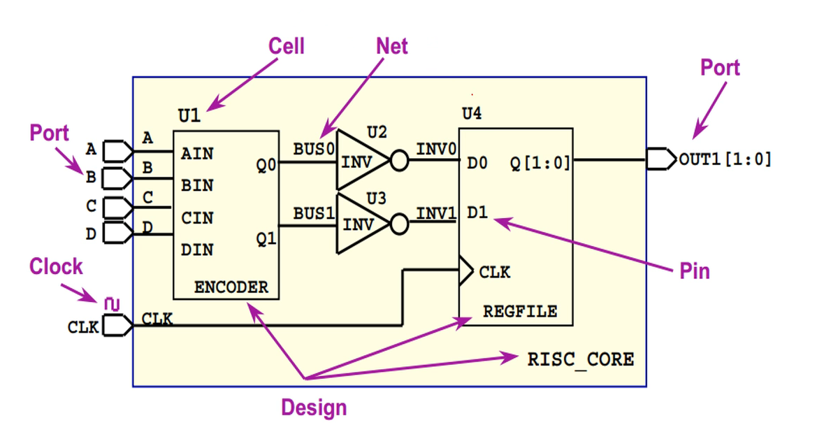 Tcl 语言——Synopsys Tcl篇_synopsys gal-CSDN博客