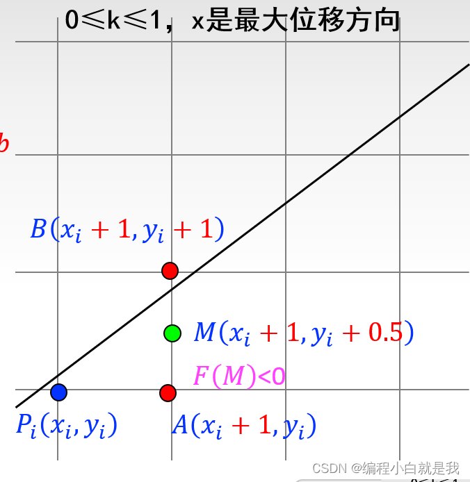 【计算机图形学】基于OpenGL的中点Bresenham算法画直线_使用opengl完成中点线直线算法-CSDN博客