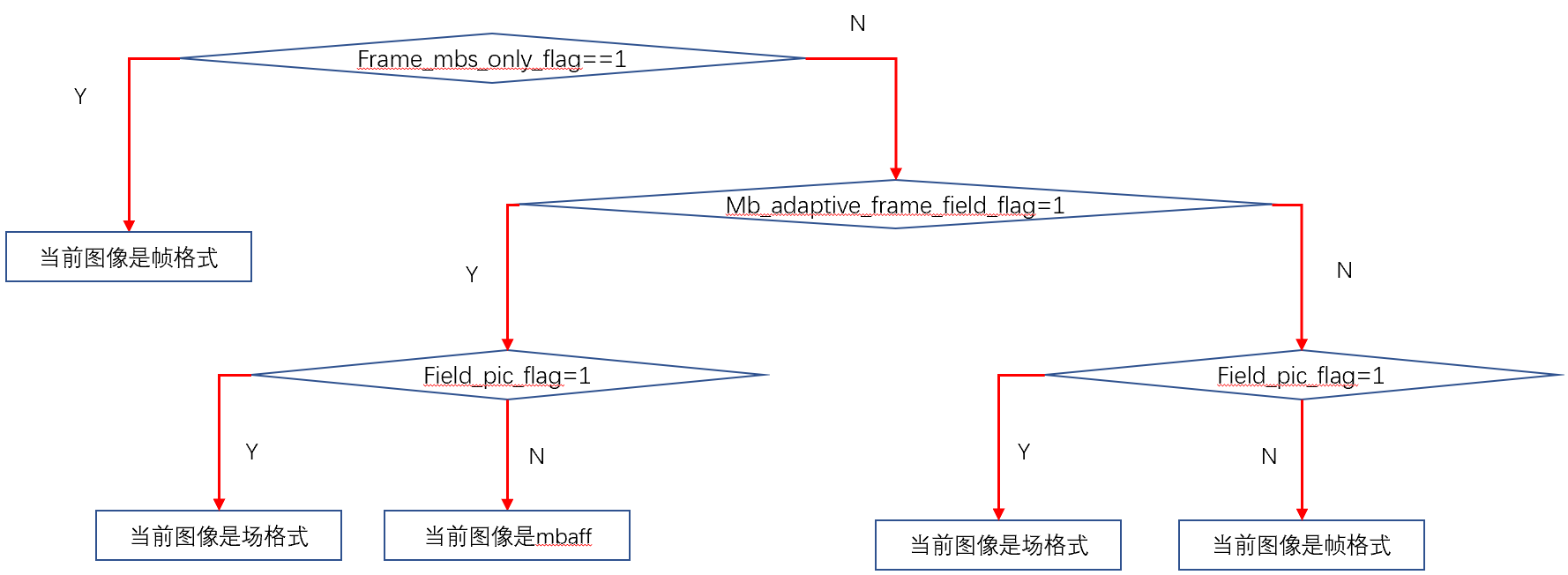 H264/AVC-编码方式：帧、场以及宏块帧场自适应（MBAFF）_帧宏块 场宏块-CSDN博客